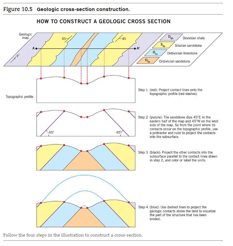 You will construct and interpret a geologic | Chegg.com