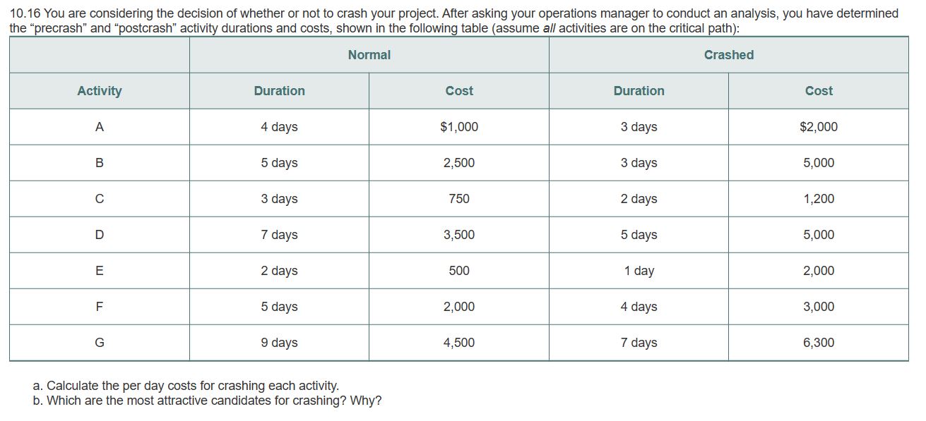 Solved a. Calculate the per day costs for crashing each | Chegg.com