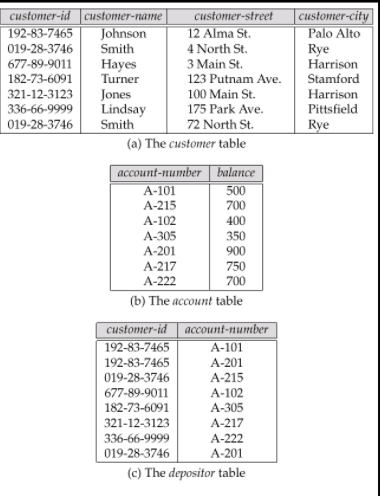 Solved SQL assignment. 1. Write an E-R diagram using the | Chegg.com