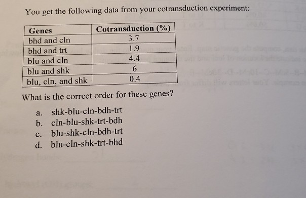 Solved You get the following data from your cotransduction | Chegg.com