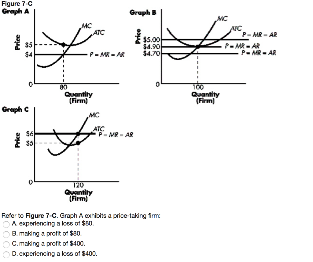 Solved Figure 7-C Graph A Graph B MC MC ATC P- MR AR $5.00 | Chegg.com Solved Figure 7-C Graph A Graph B MC MC ATC P- MR AR $5.00 | Chegg.com