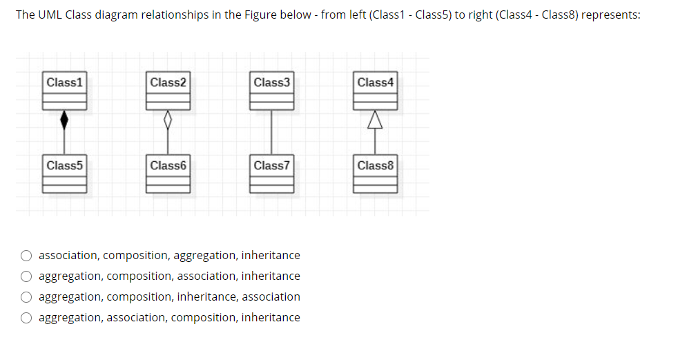 Solved The UML Class diagram relationships in the Figure | Chegg.com
