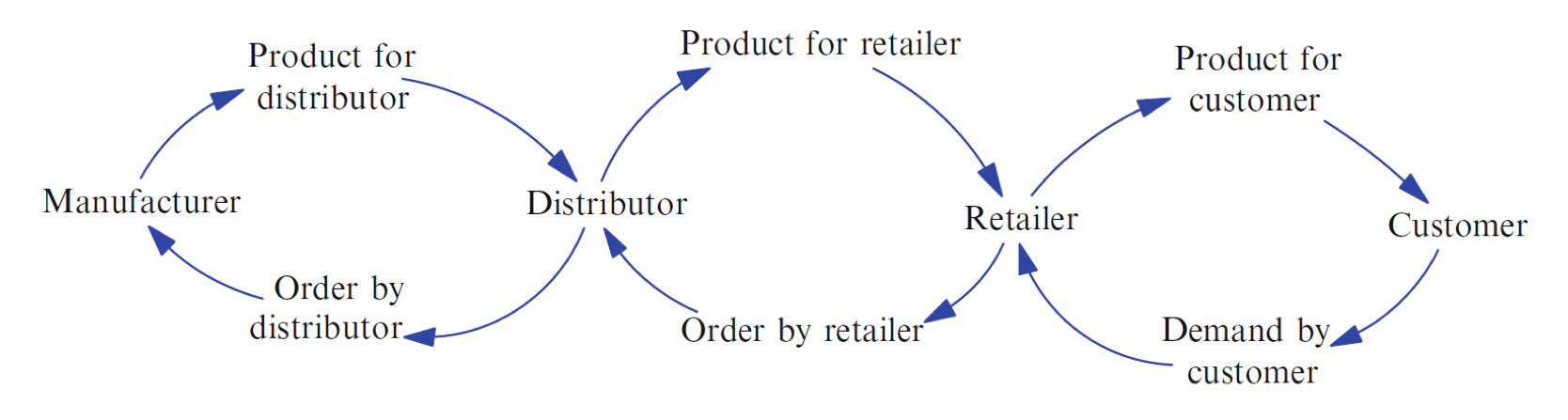 Solved Identify polarity of each link (+ or -) Identify if | Chegg.com