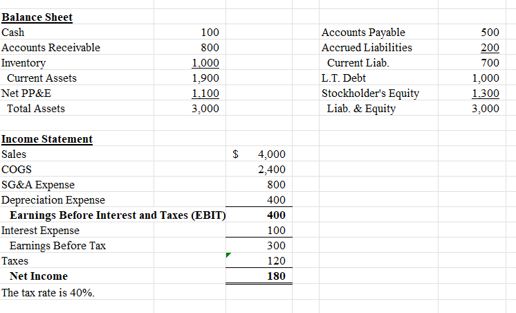 Solved Balance Sheet \begin{tabular}{|l|r|l|r|} \hline Cash | Chegg.com