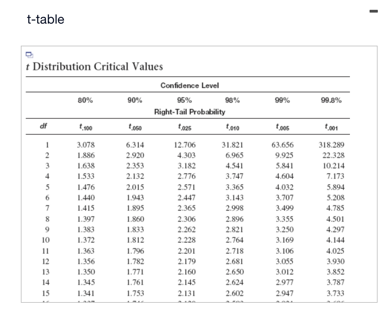 Solved t-table 만 t Distribution Critical Valuest-tableA | Chegg.com
