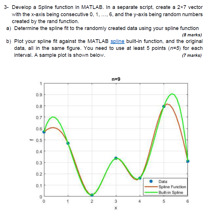 Solved 3- Develop a Spline function in MATLAB. In a separate | Chegg.com