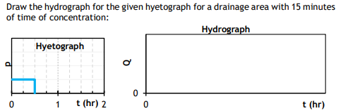 Solved Draw the hydrograph for the given hyetograph for a | Chegg.com