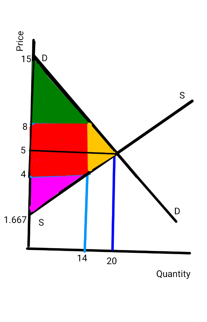 Solved Graph (ii) After tax (ii) Indirect tax = | Chegg.com