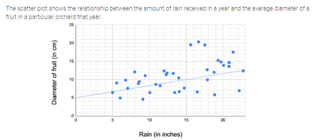 Solved Use the line graphed on the scatter plot to estimate | Chegg.com