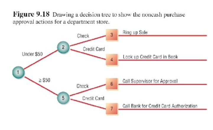 Solved Describing Process Specifications and | Chegg.com