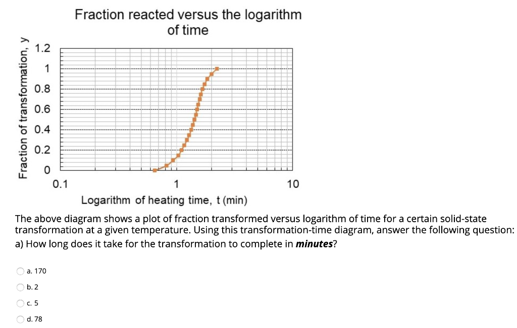 Solved The above diagram shows a plot of fraction | Chegg.com