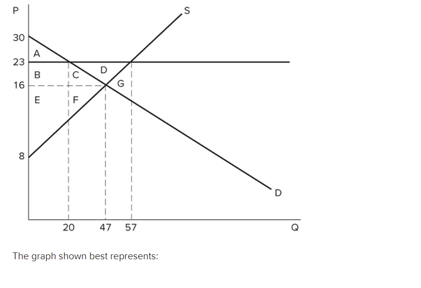 Solved If a price floor is set at $23 in the market shown in | Chegg.com