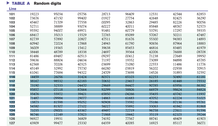 \begin{tabular}{l} TABLE A Random digits \\ Line | Chegg.com