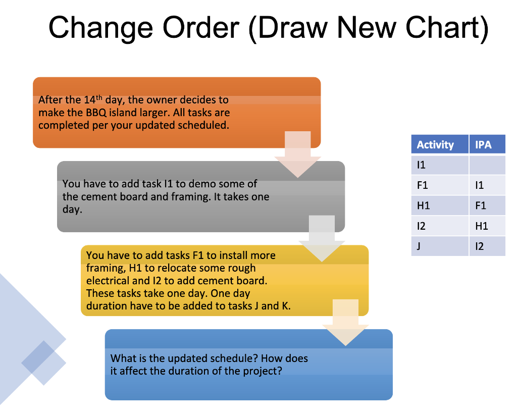 Solved Implement a change order by drawing a new chart with | Chegg.com