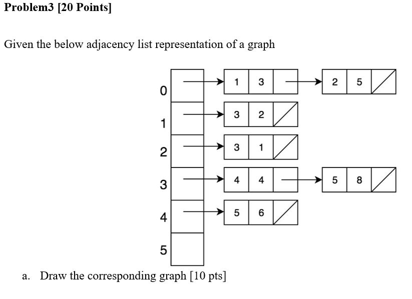 Solved Problem3 [20 Points] Given the below adjacency list | Chegg.com