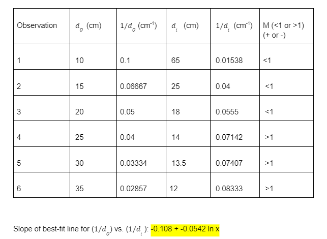 Solved Slope of best-fit line for (1/do) vs. (1/di) :1/dO | Chegg.com