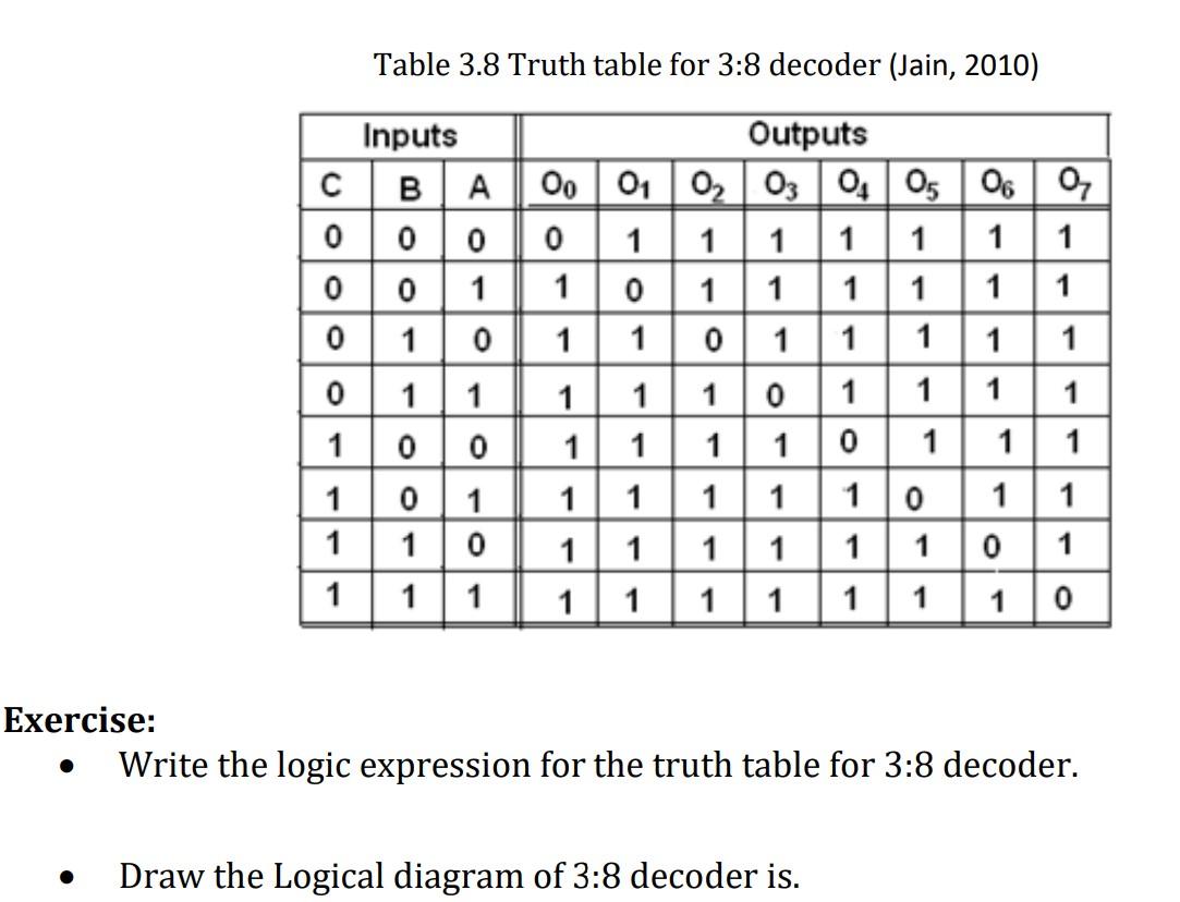 Solved Table 3.8 Truth table for 3:8 decoder (Jain, 2010) 0 | Chegg.com