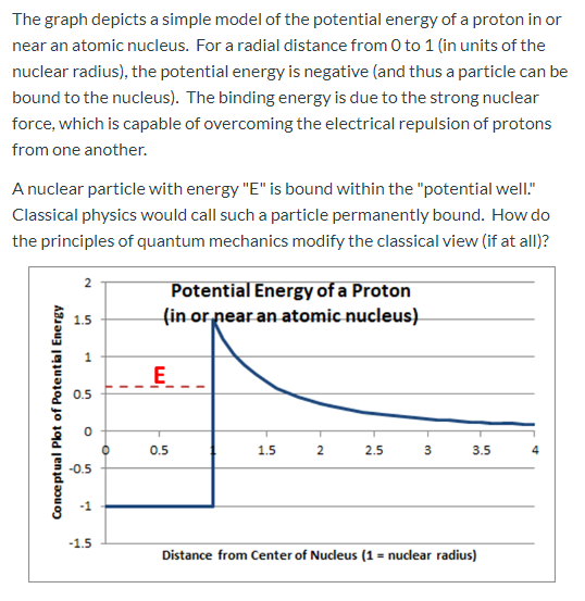Solved The graph depicts a simple model of the potential | Chegg.com