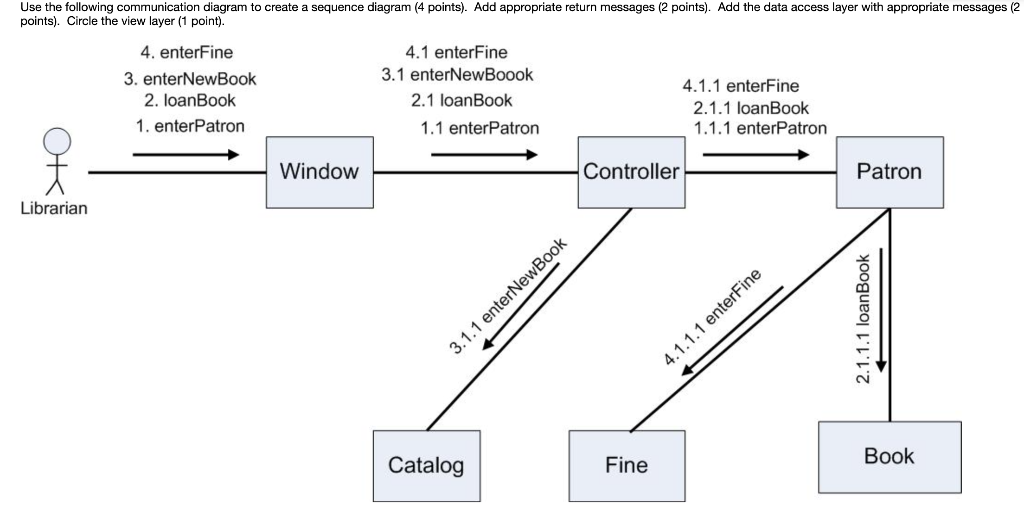 Use the following communication diagram to create a | Chegg.com
