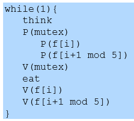 Solved Each of the five philosophers, p[i], in the dining | Chegg.com