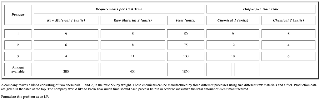 Solved Requirements per Unit Time Output per Unit Time | Chegg.com