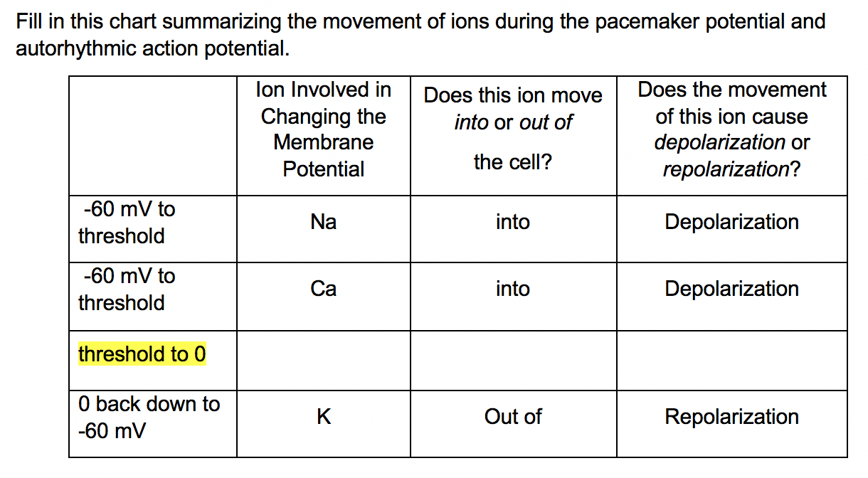 Solved Fill in this chart summarizing the movement of ions | Chegg.com