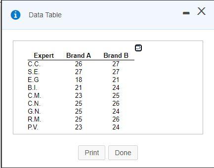 Solved Nine experts rated two brands of coffee in a | Chegg.com
