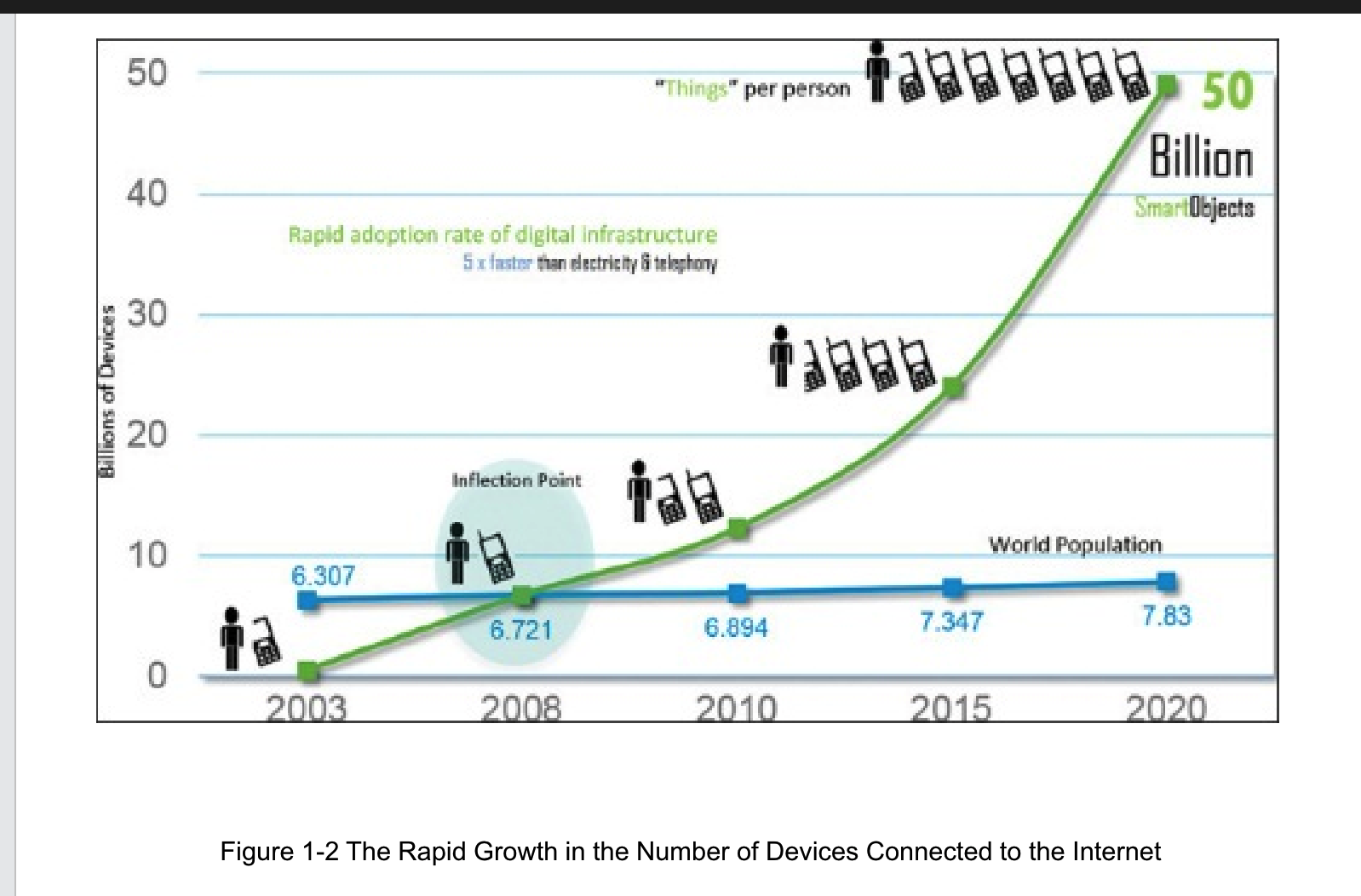 Figure 1-2 The Rapid Growth in the Number of | Chegg.com