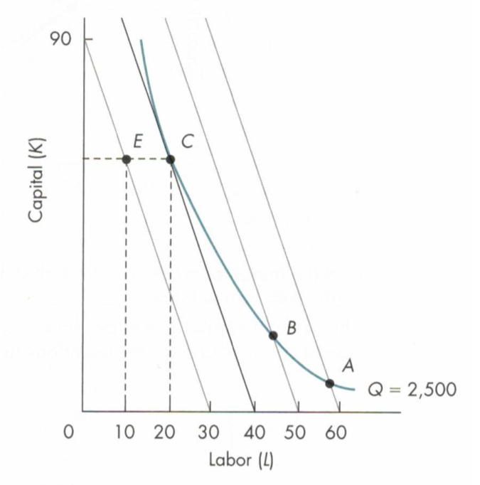 Solved In the given graph, labor costs $100 per unit. The | Chegg.com