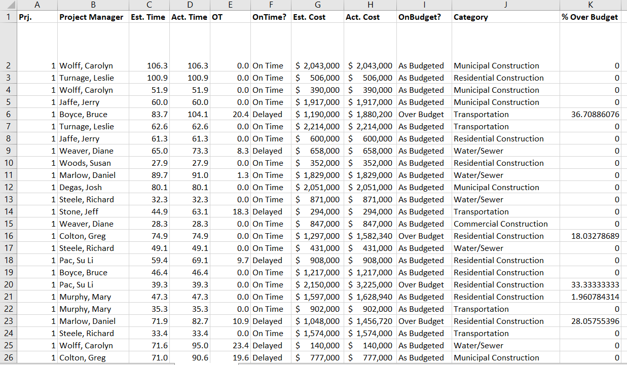 Solved Of the following data, by creating a PivotTable onto | Chegg.com