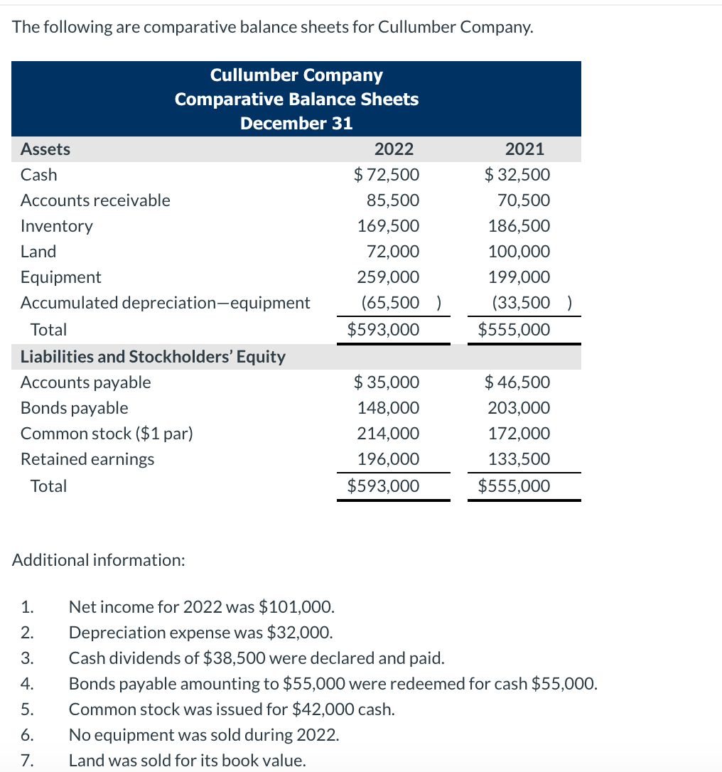 Solved The following are comparative balance sheets for | Chegg.com