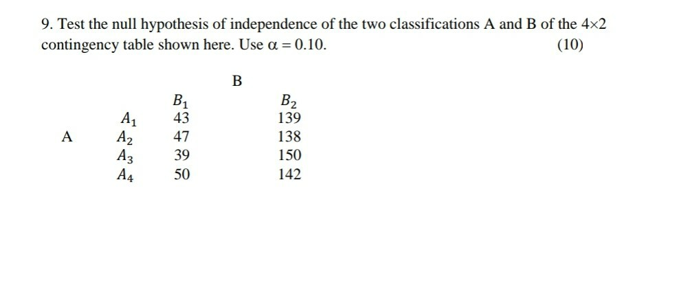 Solved 9. Test the null hypothesis of independence of the | Chegg.com
