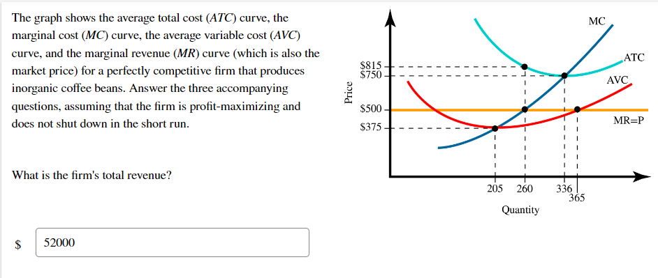Solved The Graph Shows The Average Total Cost ATC Curve Chegg