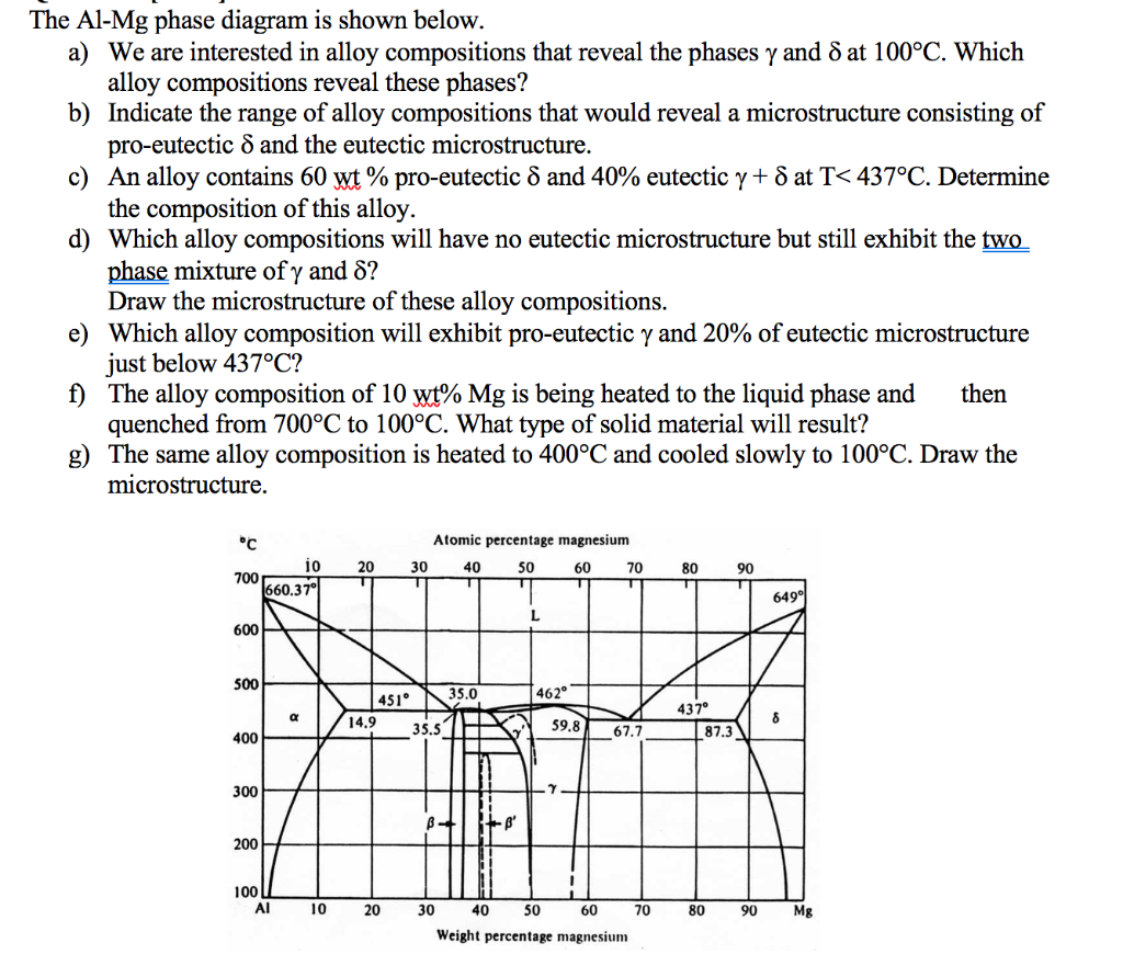 Solved The Al-Mg phase diagram is shown below. a) We are | Chegg.com