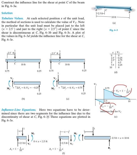 Solved Construct the influence line for the shear at point | Chegg.com