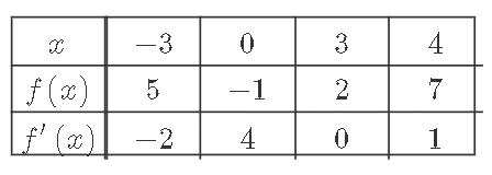 Solved The table above gives values of a | Chegg.com