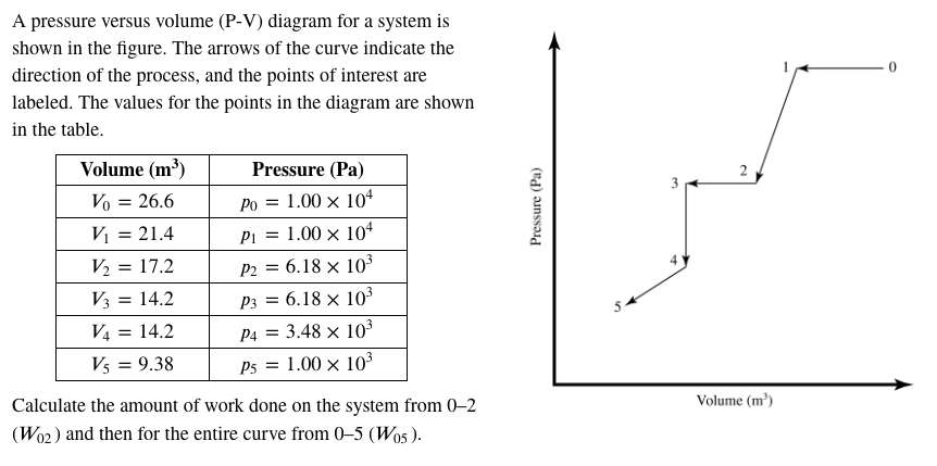 Solved A pressure versus volume (P-V) diagram for a system | Chegg.com
