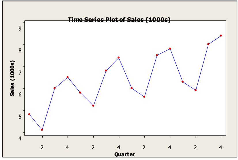 Solved What type of pattern exists in the time series plot | Chegg.com