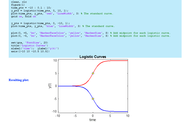 Solved clear, clc figure (1) time-pts =-10 : 0.1 : 10; yPts= | Chegg.com