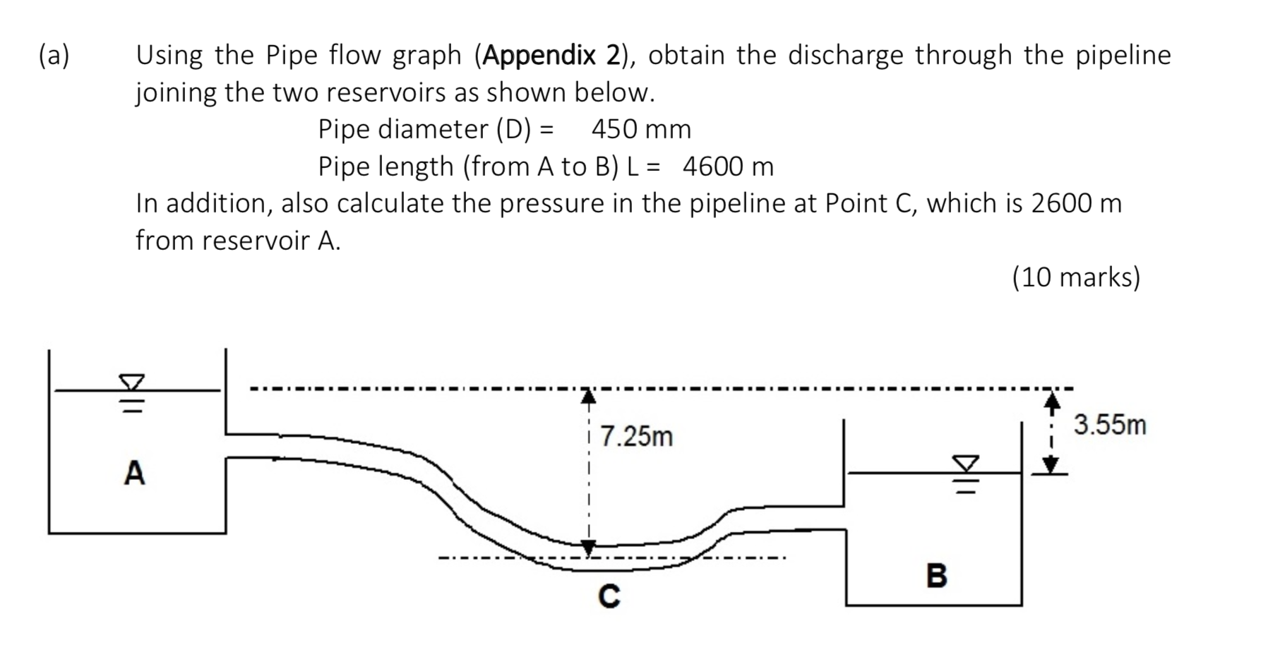 Solved (a) Using the Pipe flow graph (Appendix 2), obtain | Chegg.com