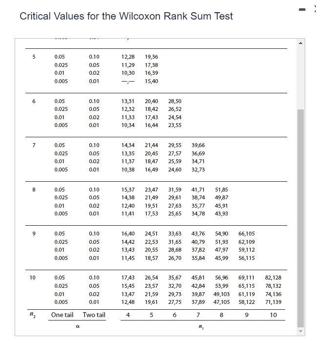 Solved Critical Values for the Wilcoxon Rank Sum TestUsing | Chegg.com