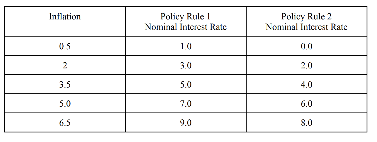 Suppose the Fed is considering two monetary policy | Chegg.com