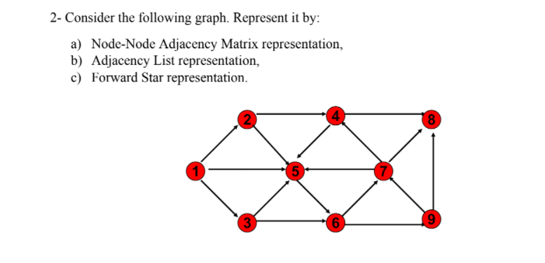 Solved 2- Consider the following graph. Represent it by: a) | Chegg.com