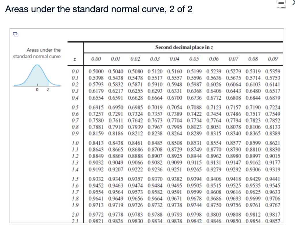 Solved Х Areas under the standard normal curve, 1 of 2 | Chegg.com