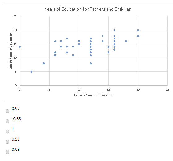 Solved The following scatterplot shows the relationship | Chegg.com