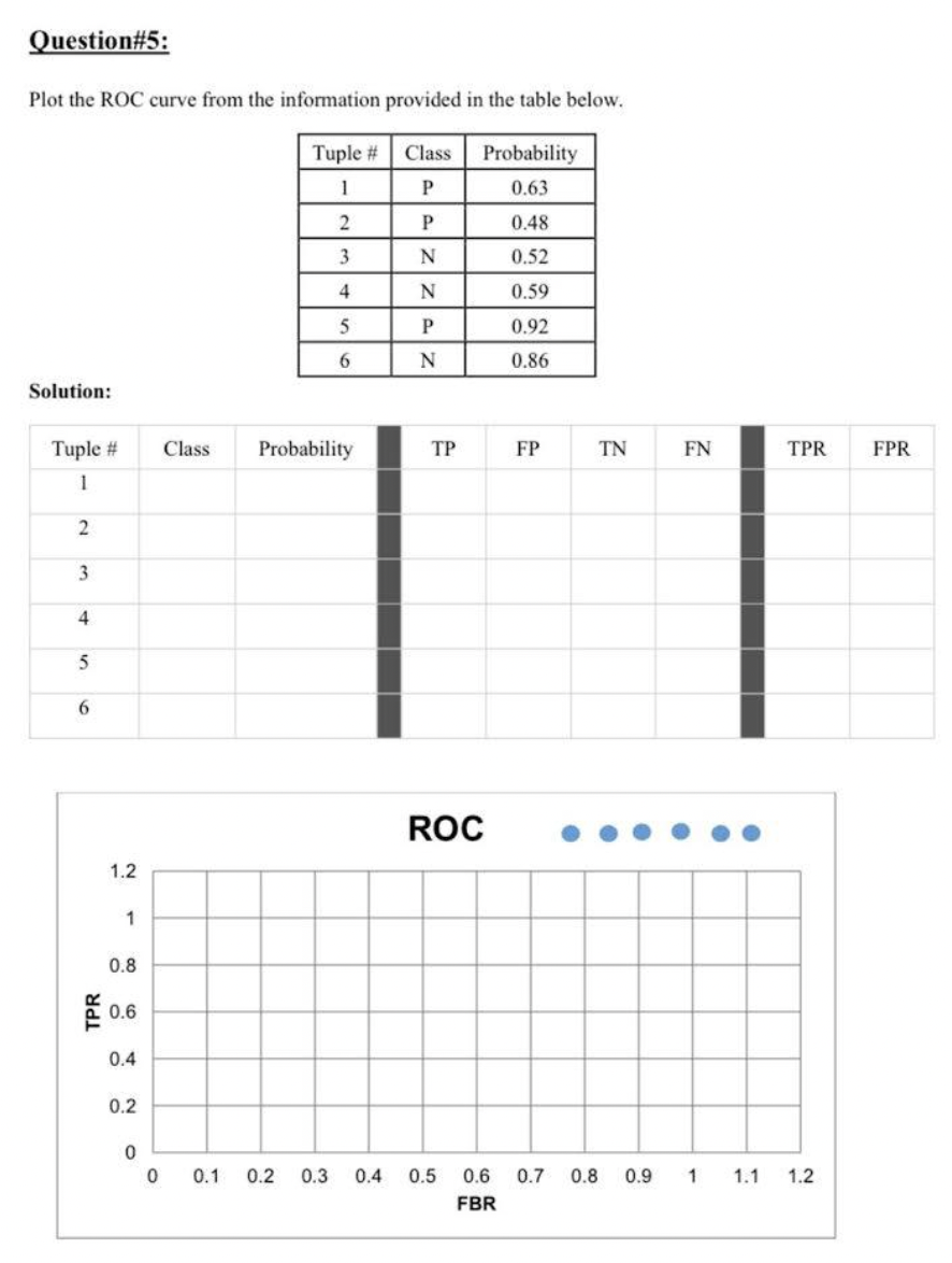 Solved Question#5: Plot the ROC curve from the information | Chegg.com