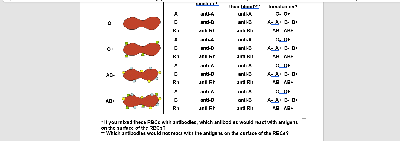 Solved Part 1: Blood Laboratory Table Complete the last four | Chegg.com