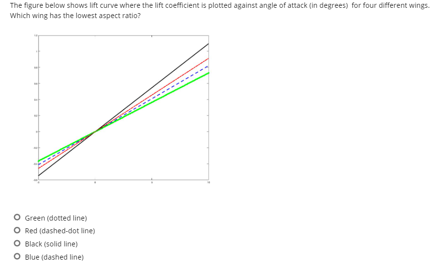Solved The figure below shows lift curve where the lift | Chegg.com