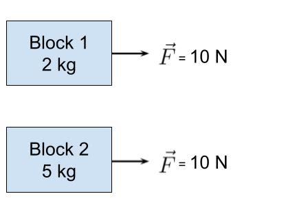 Solved The diagram below is an overhead view of two blocks | Chegg.com