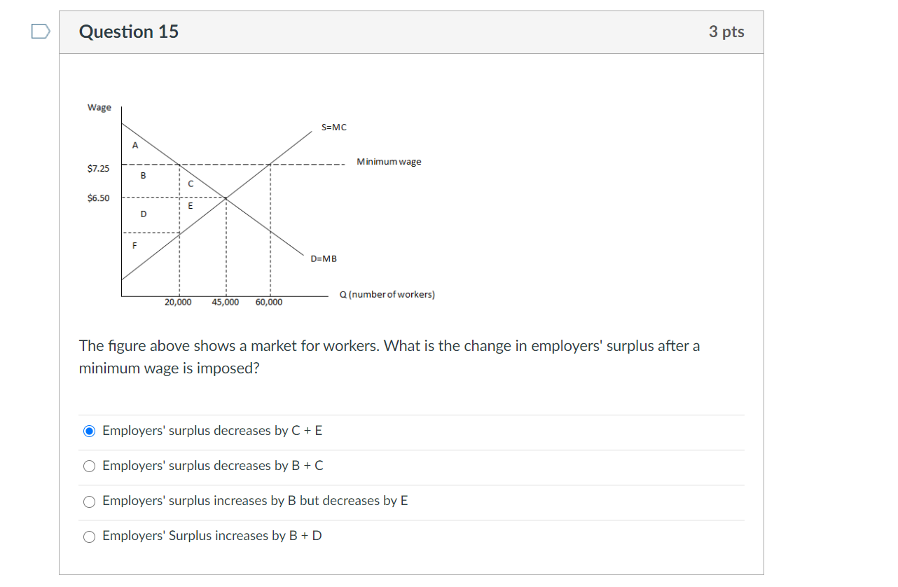 Solved Question 15 3 pts Wage S=MC Minimum wage $7.25 B | Chegg.com